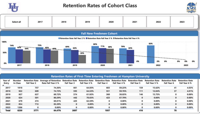 Student Retention Rates - Operations Analysis and Research