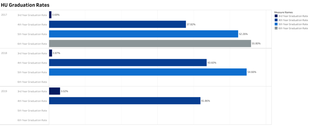 Student Graduation Rates - Operations Analysis and Research