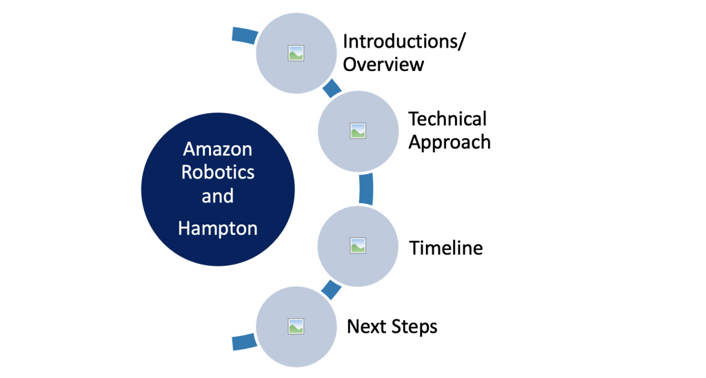 Hampton University and Amazon Robotics Kickoff Meeting - Amazon Robotics